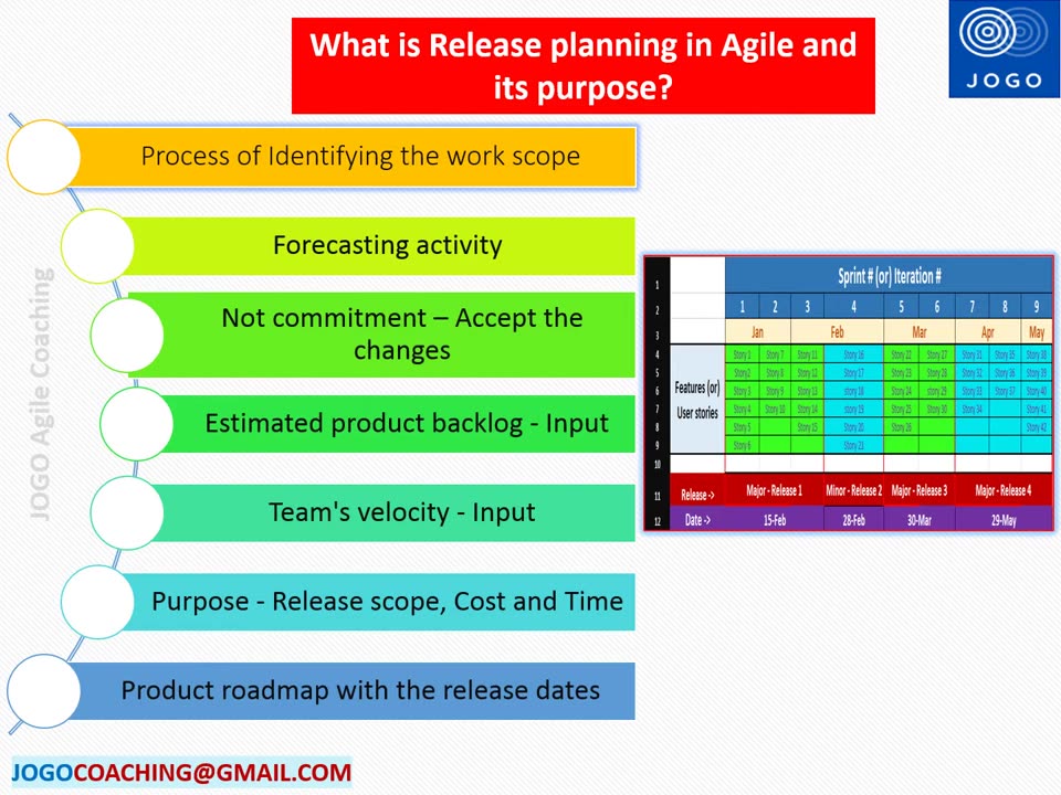 Release Planning in Agile | Release Planning in Scrum | What is Agile ...