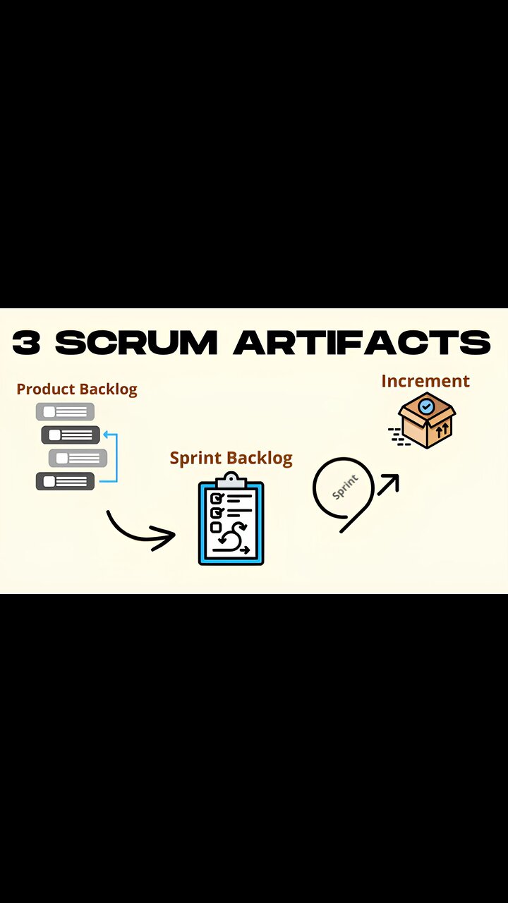 3 Scrum Artifacts Explained in 1 minute