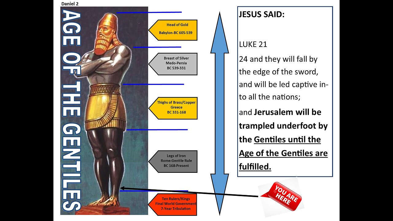 The Age of the Gentiles - A Timeline