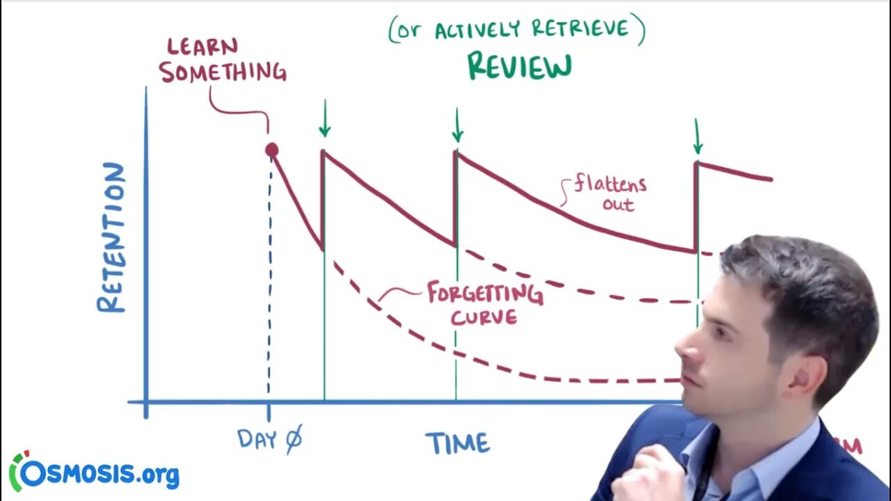 Spaced Repetition System: Why and How it Works