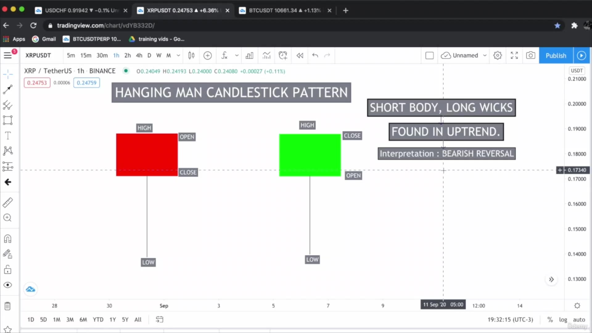 Candlestick Patterns with live chart examples - Hanging man candlestick ...