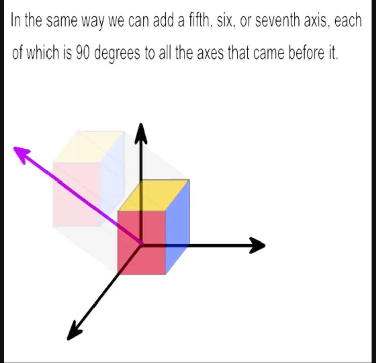 How To Draw the 4th, 5th, 6th and 7th Dimension