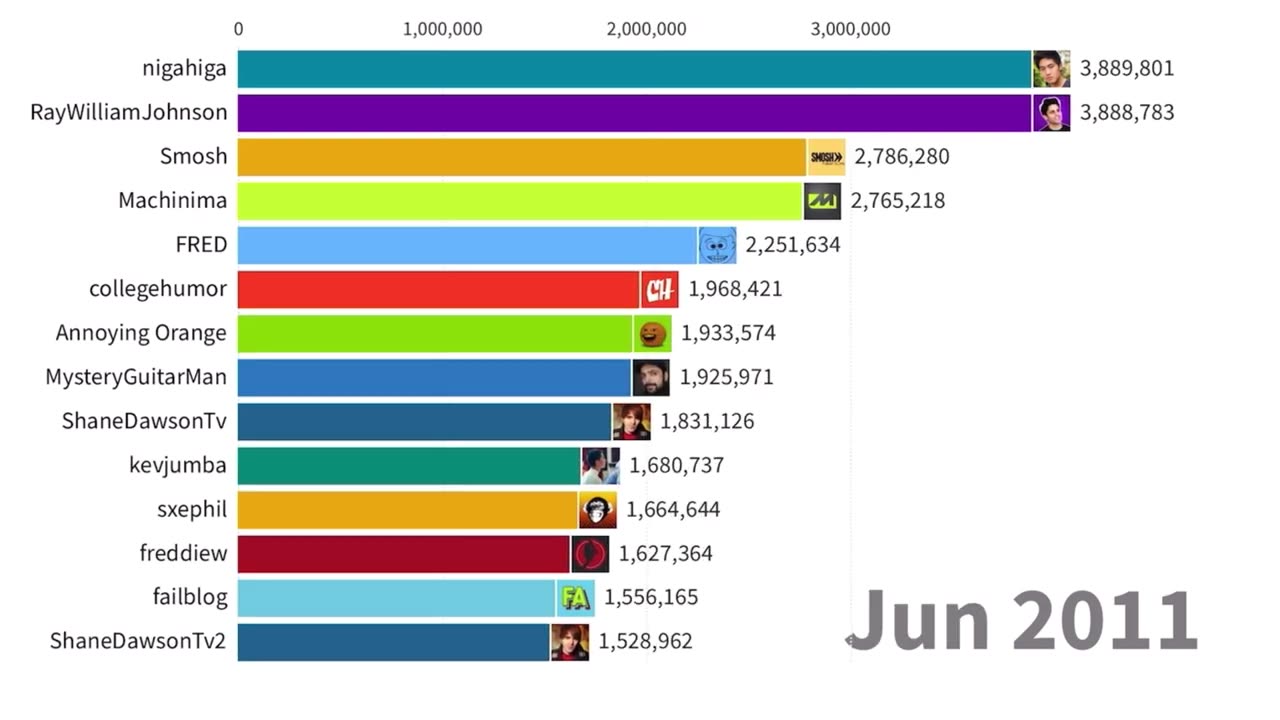 Most Subscribed Youtube Channels 2005-2023 | MrBeast vs PewDiePie vs T ...