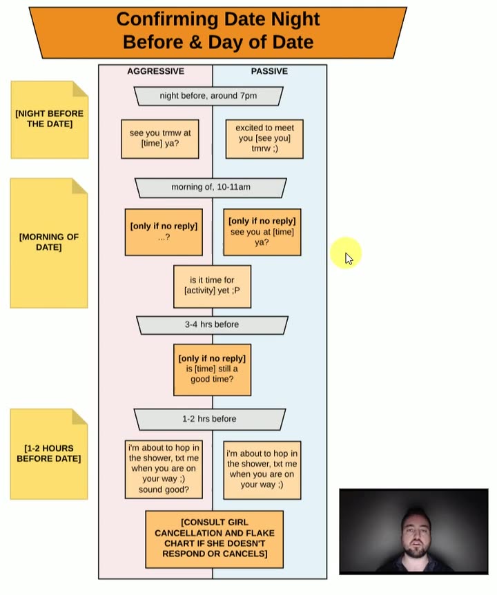 9. Dates Confirmation Flowchart EXPLANATION