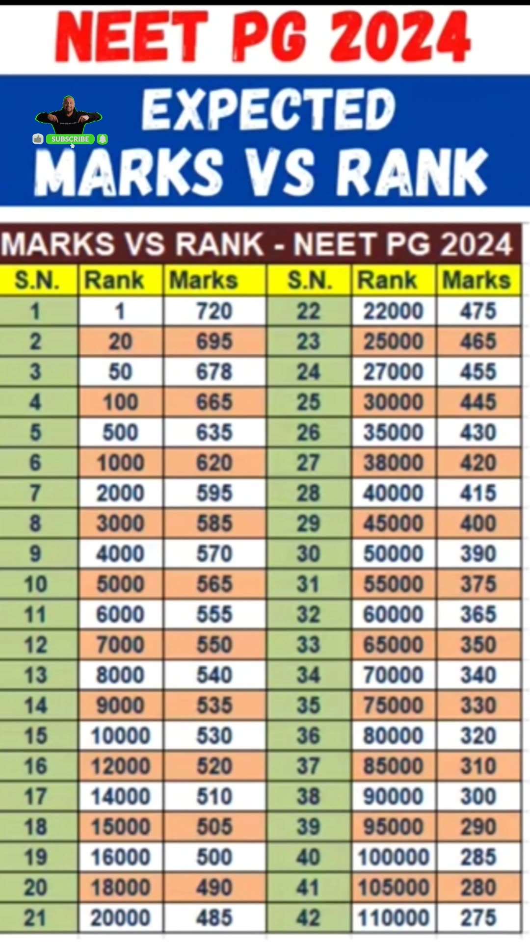 NEET 2024 Marks vs Rank | NEET 2024 Expected Cutoff |#shorts #viral #aiims