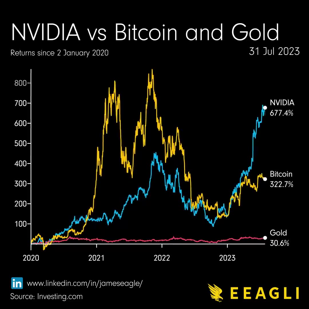 #Bitcoin and Nvidia compared to gold 🙌