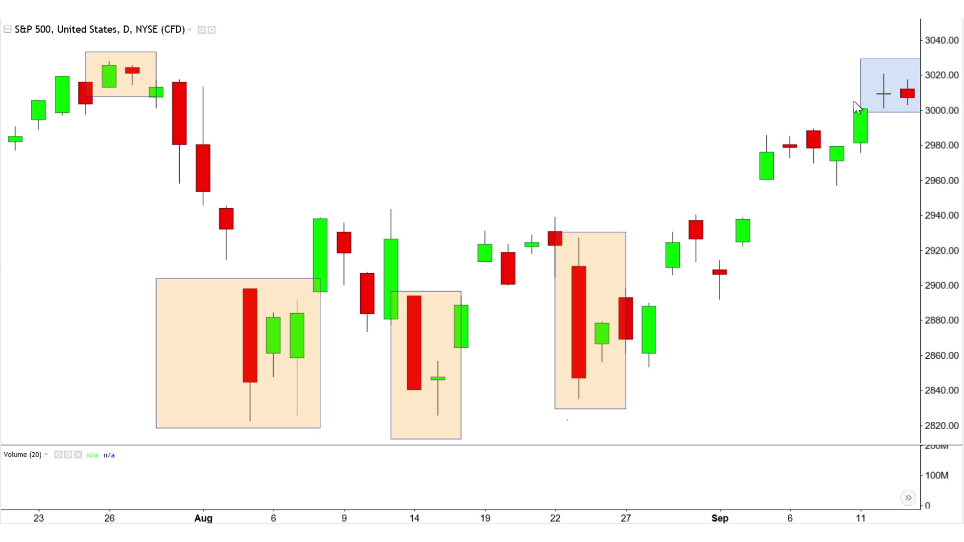 Candlestick Patterns Of Two Candle Reversal Patterns (Example Case Study SPX Chart)