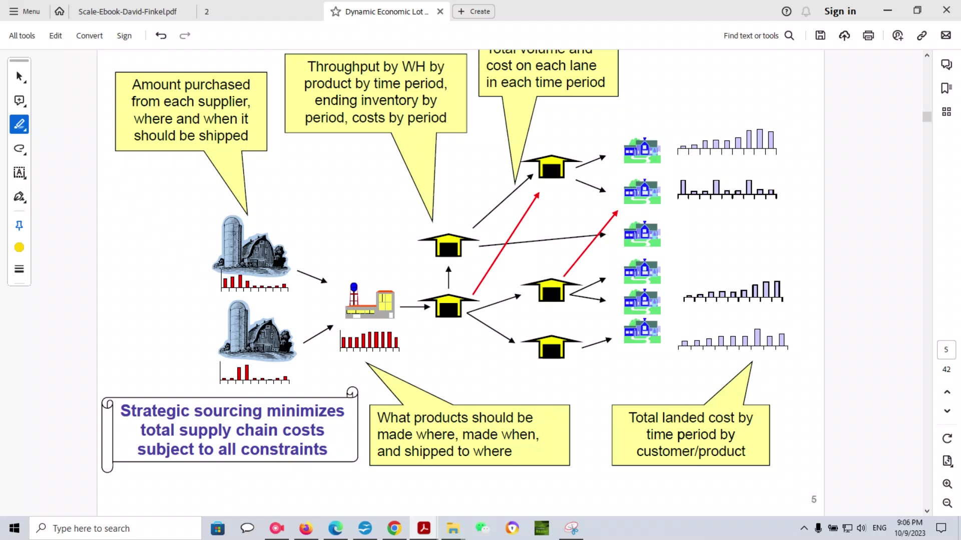 Logistics And Distribution Systems Dynamic Economic Lot Sizing Model
