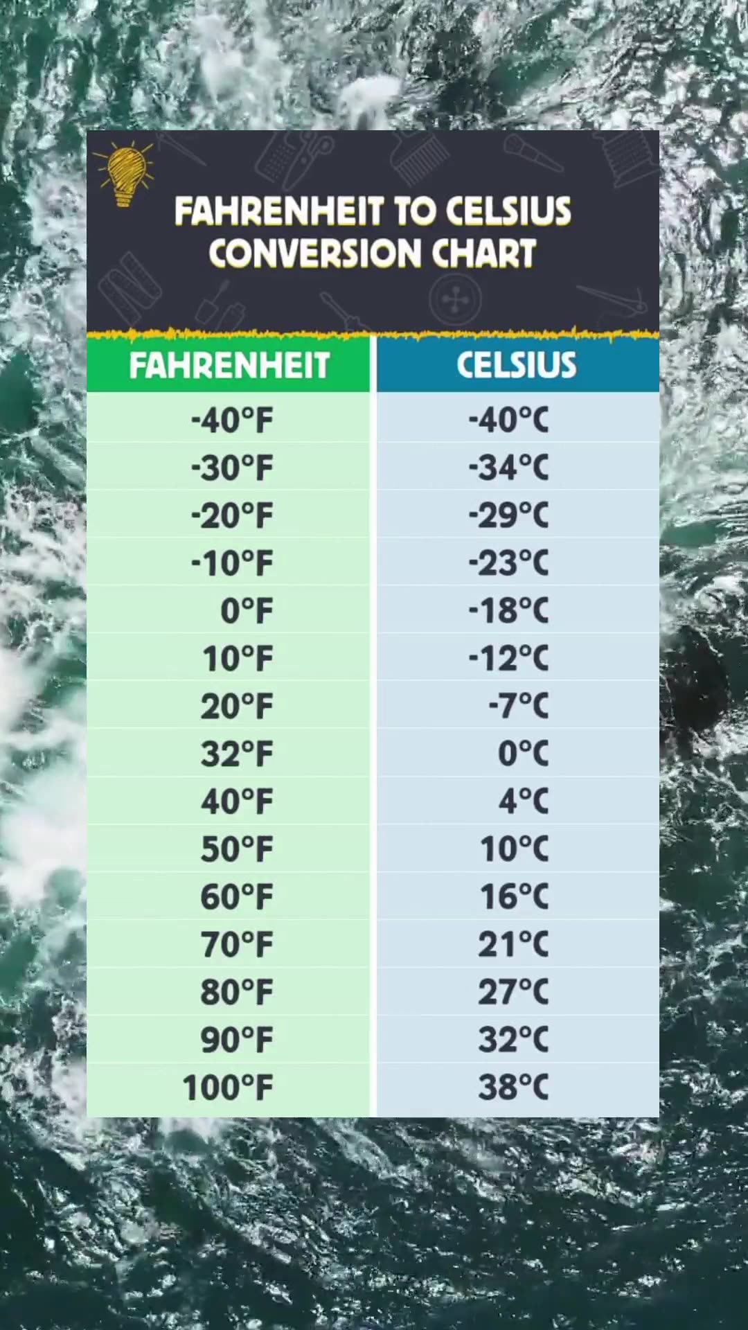 Fahrenheit to Celsius Conversion Chart: Quick and Simple Guide
