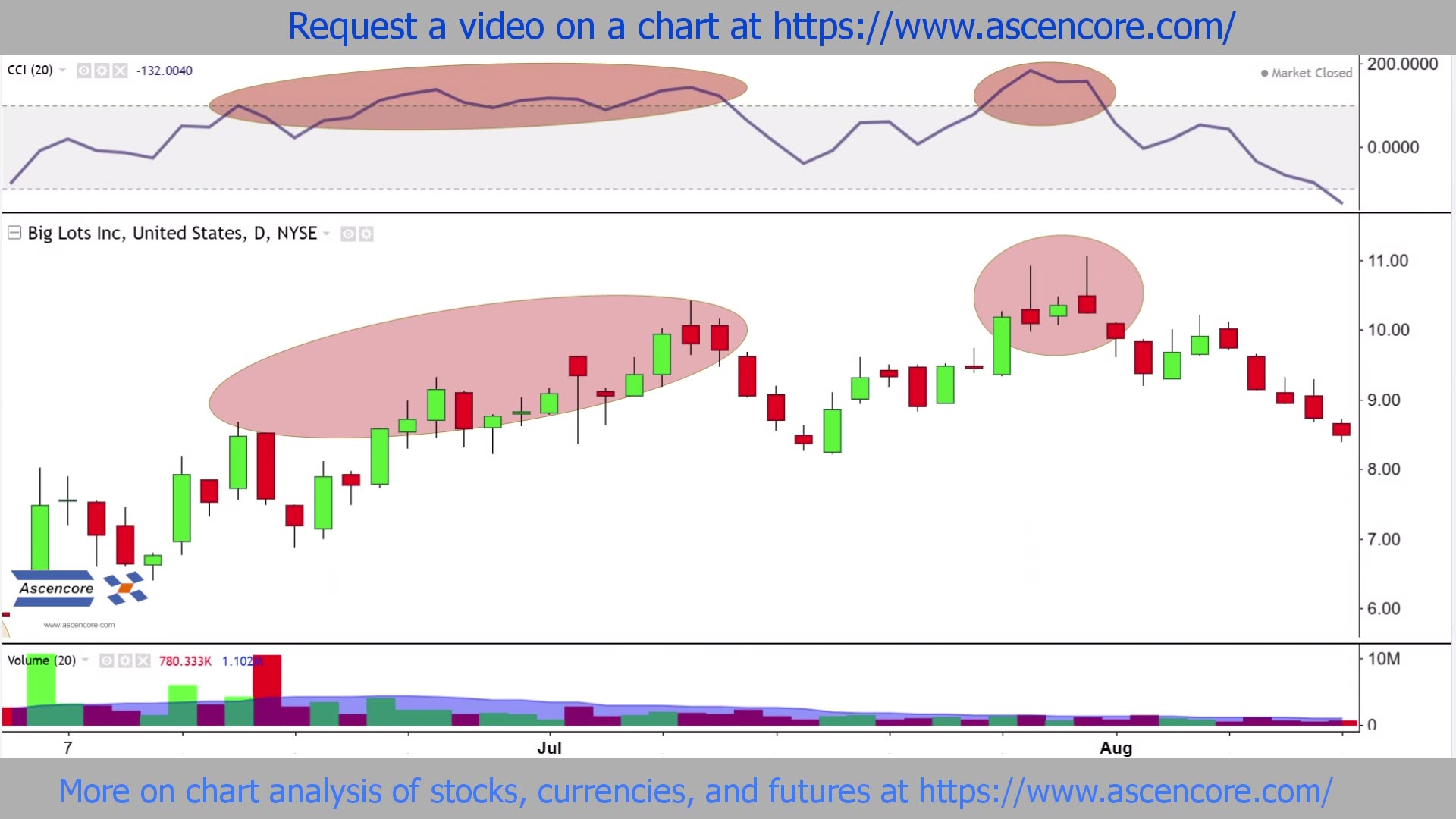 Big Lots (BIG) Stock Market Chart Technical Analysis With The Commodity ...