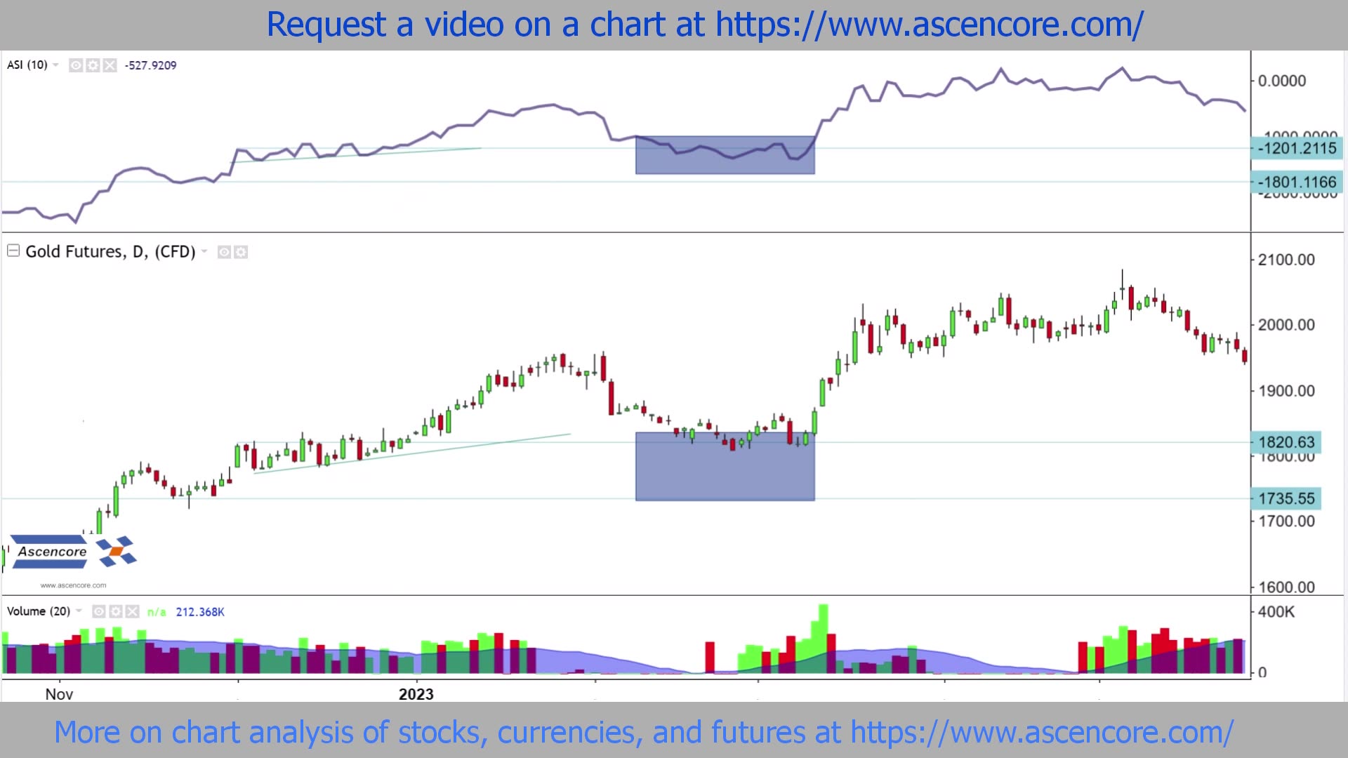 Accumulation Swing Index (ASI) Indicator Example Gold Futures Chart