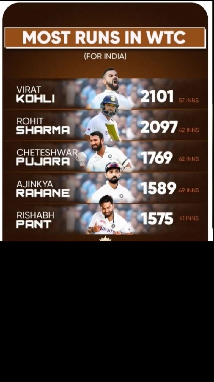 Virat Kohli leads the batsmen for most runs in WTC for India followed ...