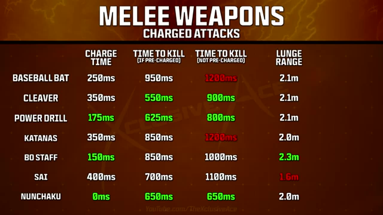 What's the New BEST Melee Weapon? | (Updated Comparison)