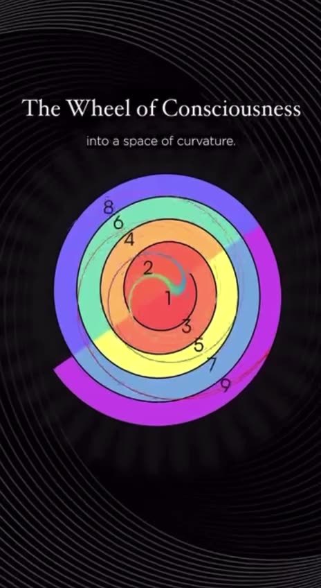 The Wheel of Consciousness Are we ready to evolve?