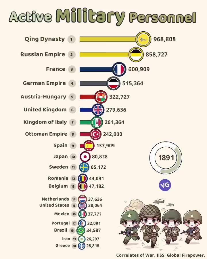 Military personnel per country by the numbers