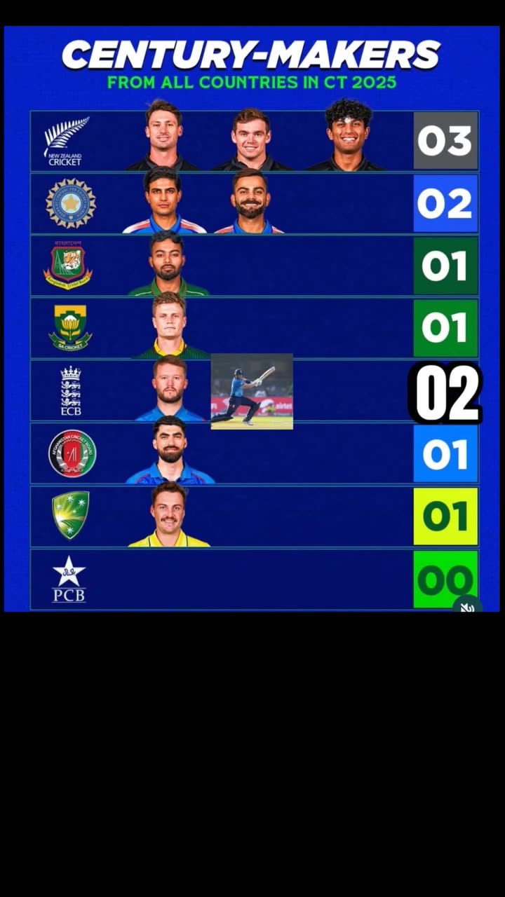 Century Makers from all countries in CT-25 as on 27th February, 2025.So ...