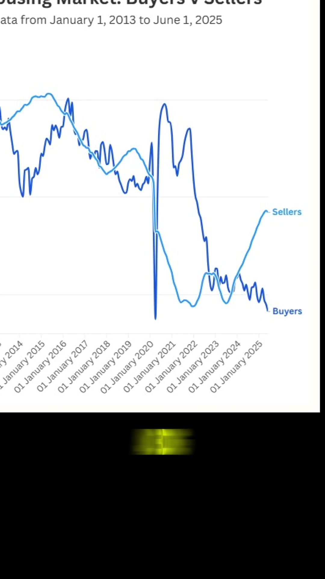 🔥Breaking: There are 500,000 More Sellers than Buyers Right Now!!!