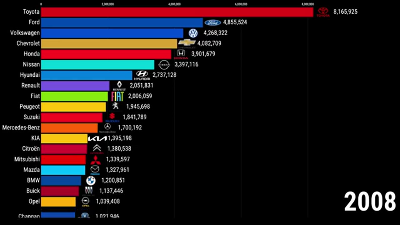 Top 20 Best Celling Car Brands in the World 2000-2025