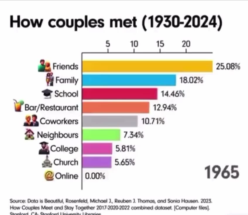 How couples met 1930 - 2024