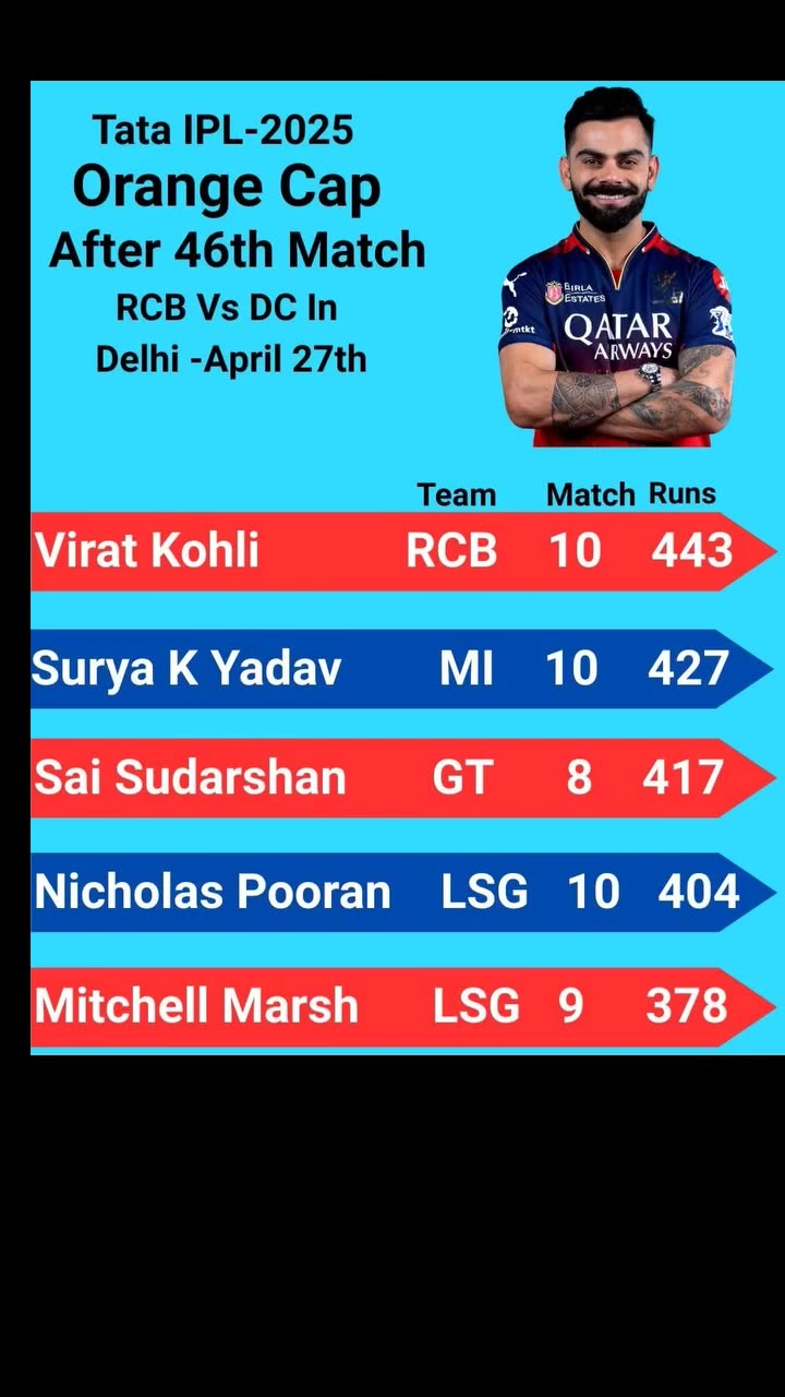 Virat Kohli of RCB Leads the List of Orange Cap Holder In IPL-2025 ...