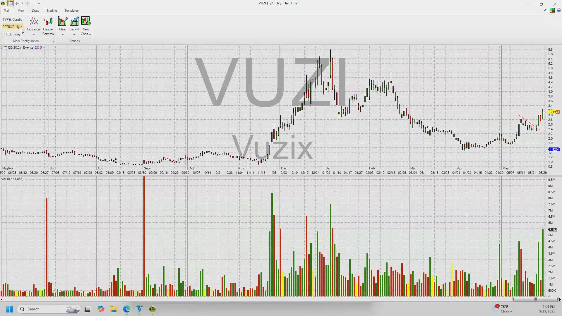 Vuzix VUZI Stock