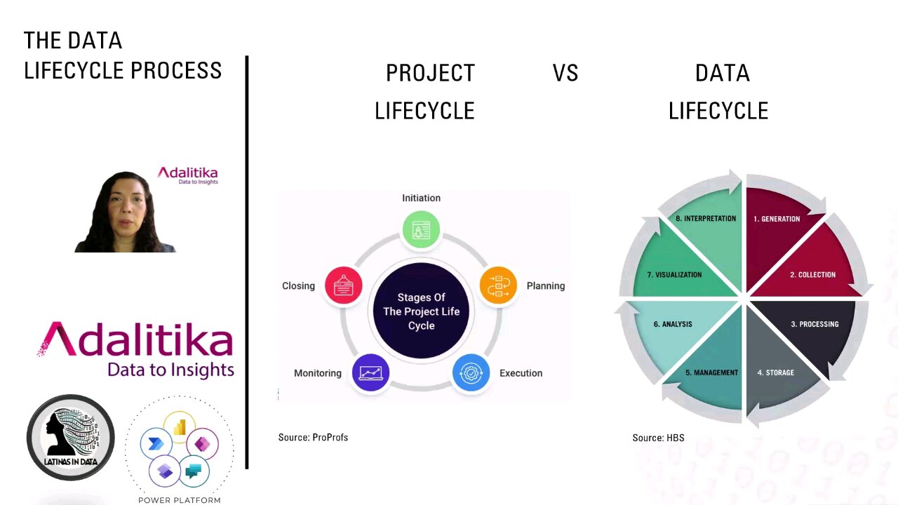 The Data Life Cycle Process