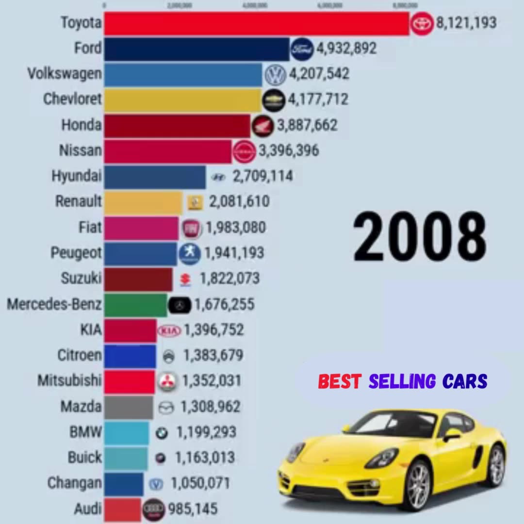 Top 20 Best-selling Car Brands in the World 2000 - 2025