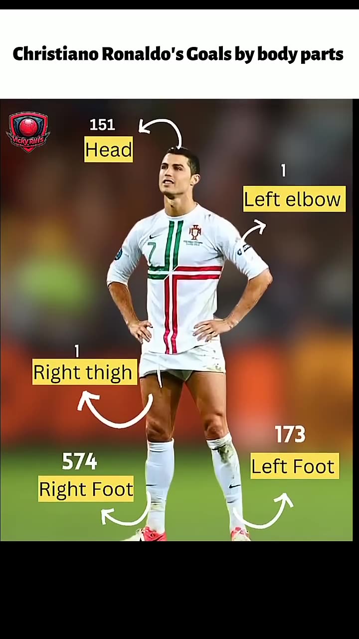 Ronaldo scored 900 goals, what parts of his body did he use to score goals?