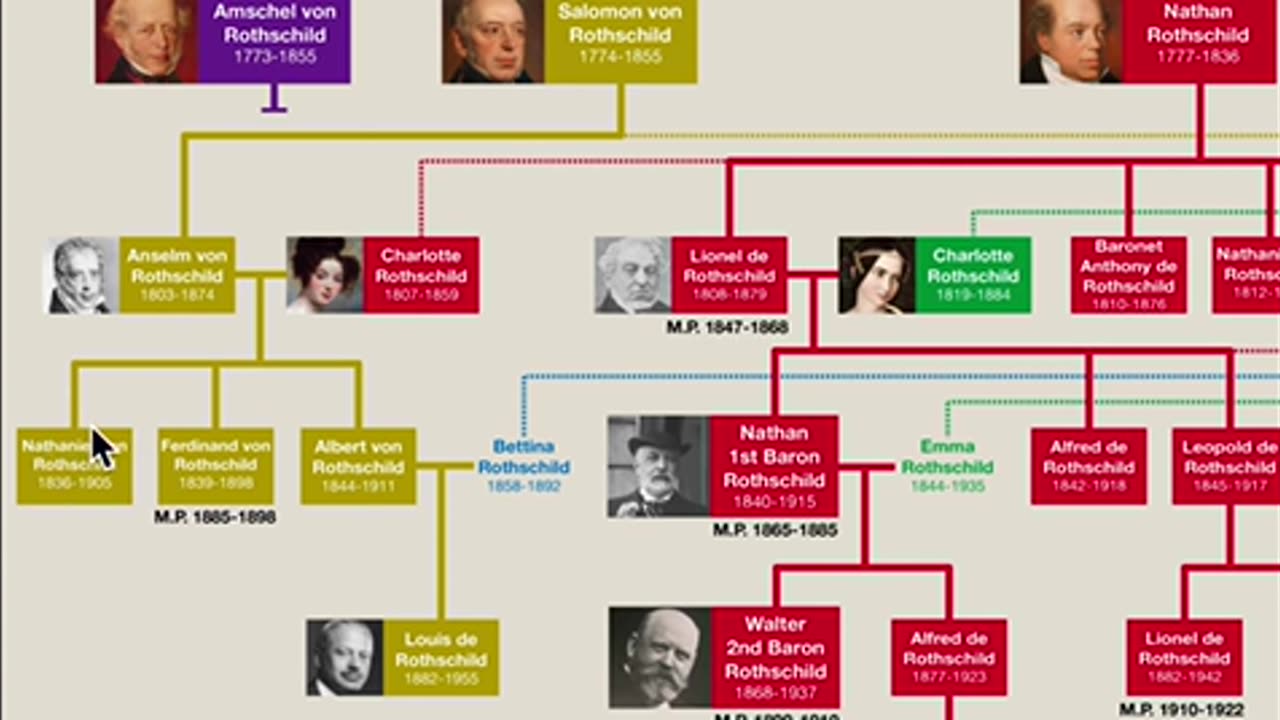 Rothschild Family Tree