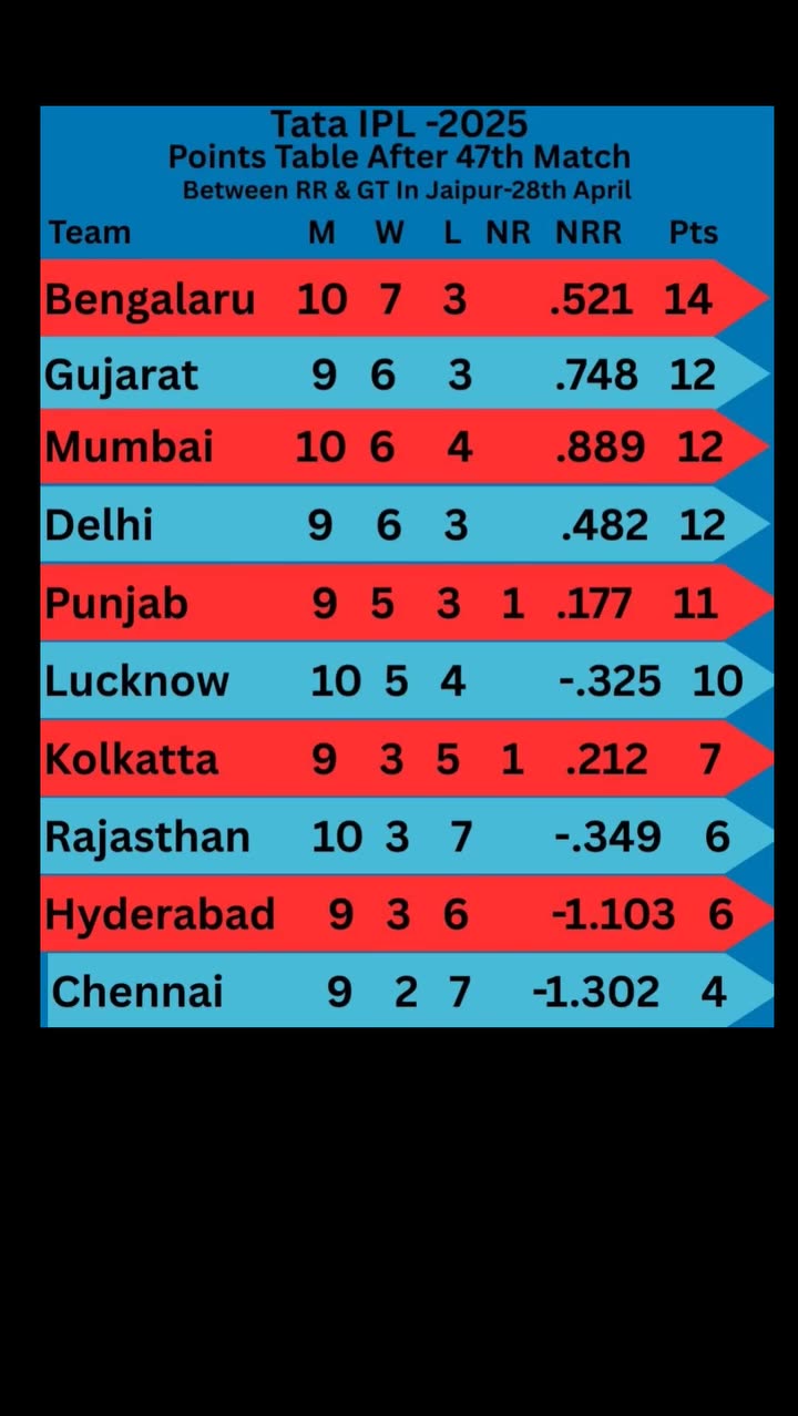 RCB at the top of Table with 14 points in the IPL -25 after 47th Match ...