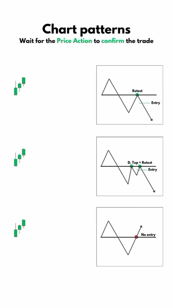 “Mastering Chart Patterns 📈 | Wait for Price Action Confirmation!🔥 # ...