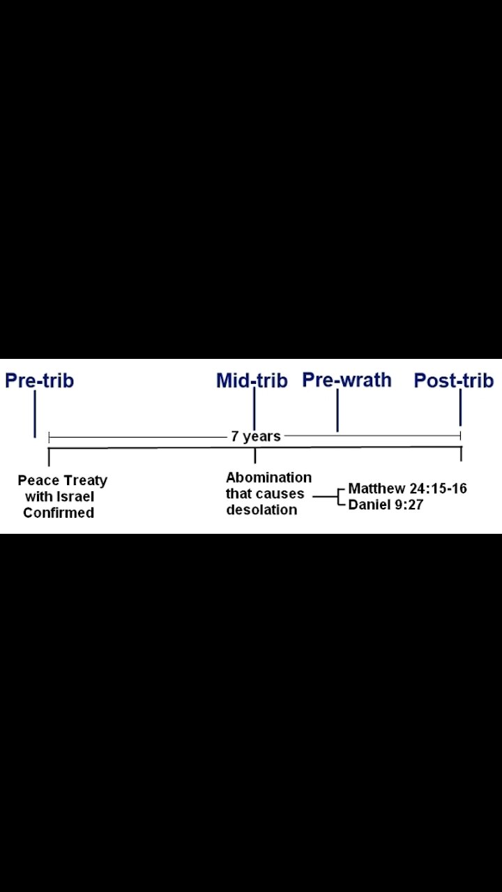 Pre-tribulation vs. Pre-wrath Rapture| End times & Antichrist study-Part 1