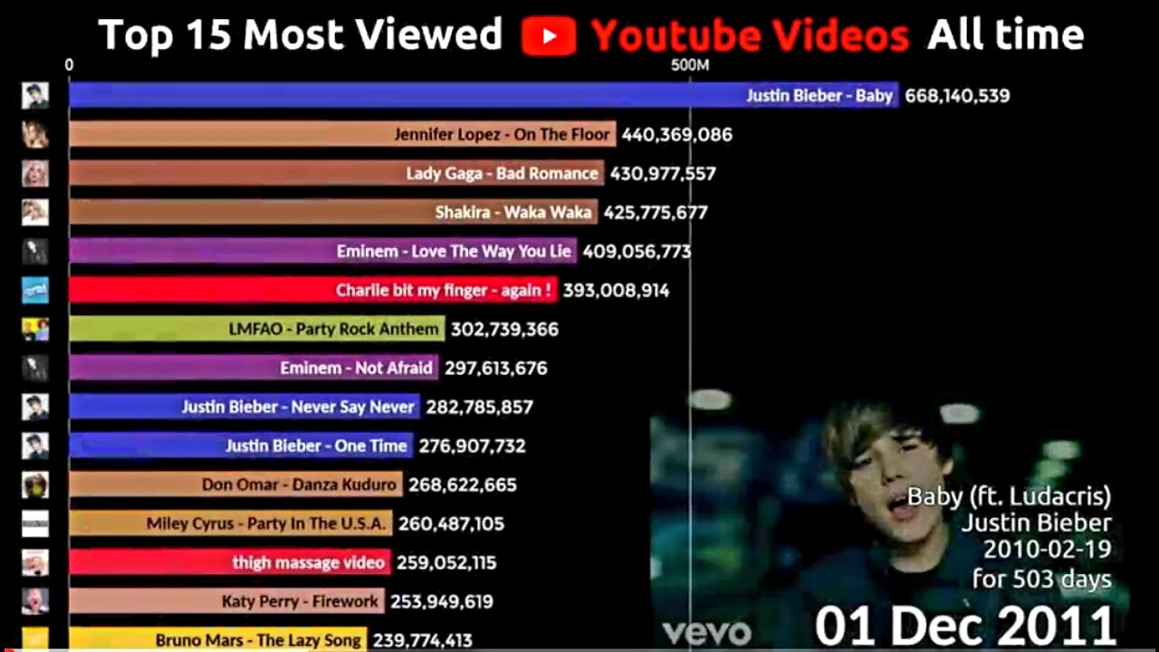 Top 15 Most Viewed Youtube Videos Over Time (2012-2020)