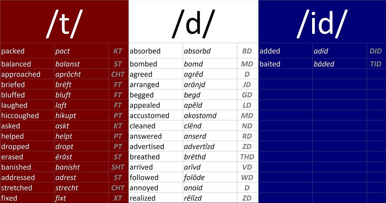 1536 Regular Verbs with Correct Pronunciation