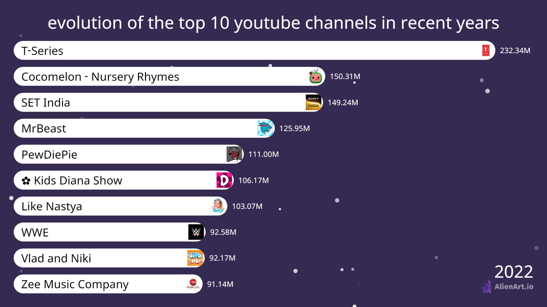 Evolution Unleashed The Unforgettable Journey of the Top 10 YouTube ...