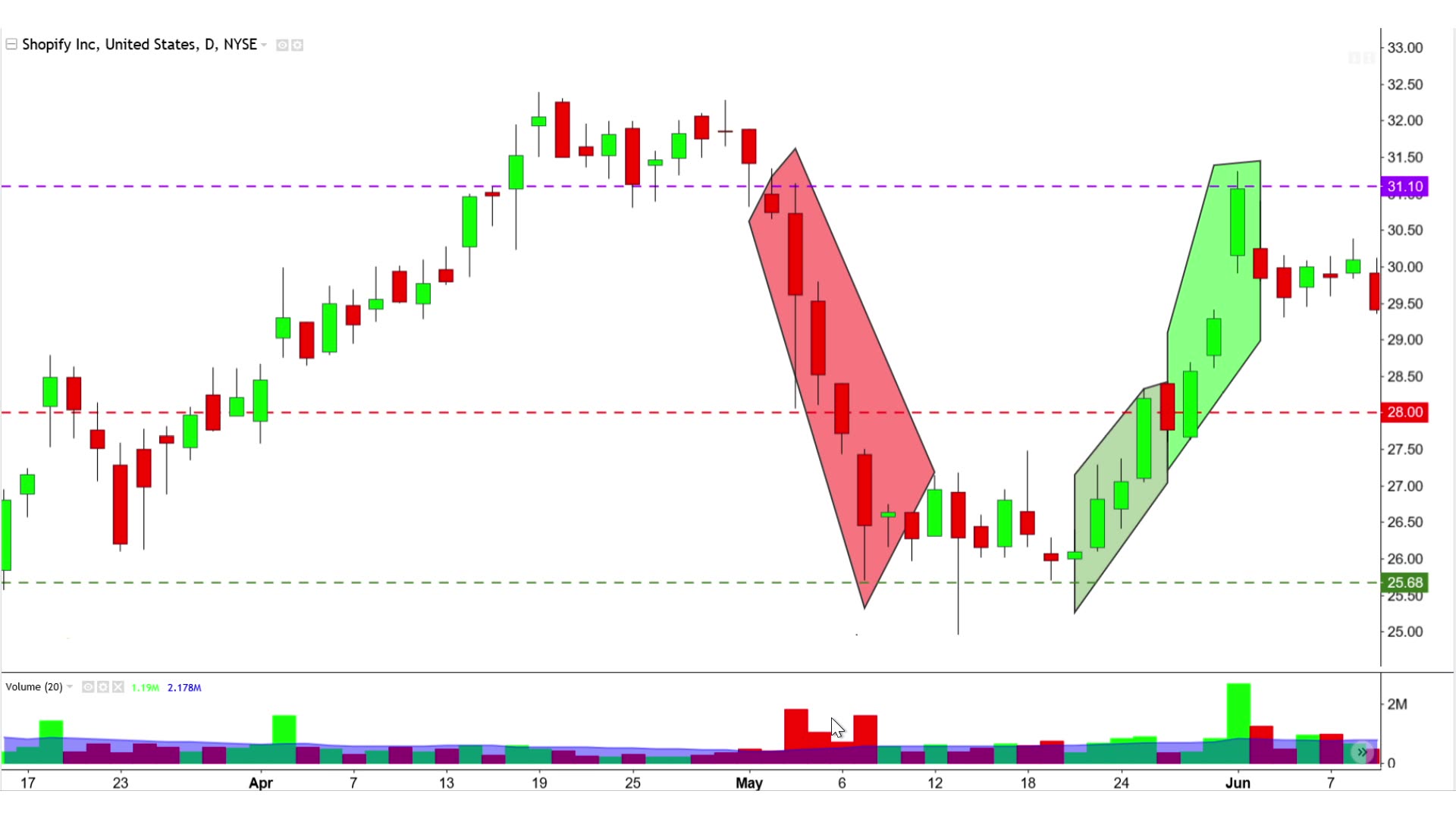 Strong Candlestick Patterns For Continuation: (Example Case Study) SHOP ...