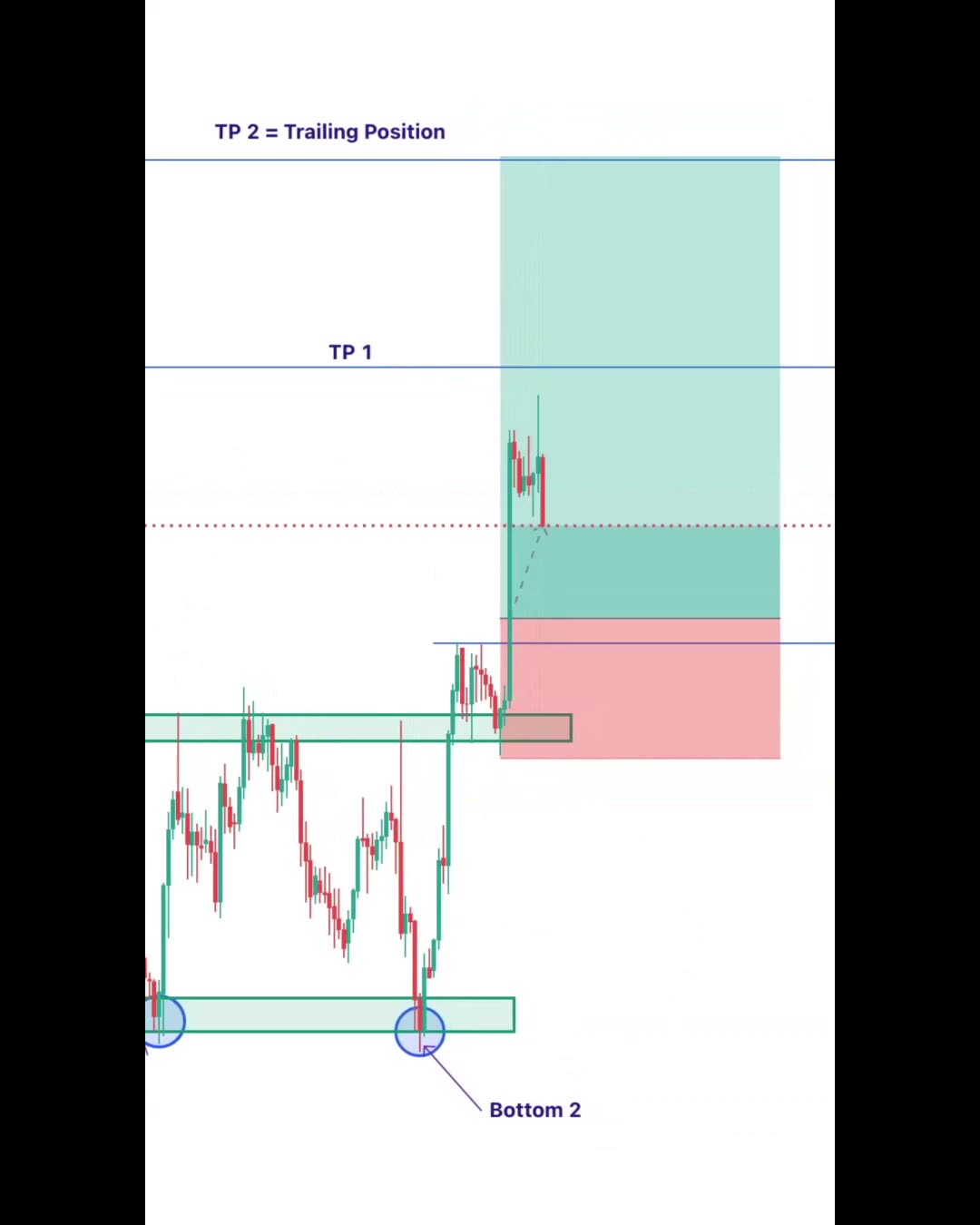 How To Trade Double Bottom Reversal Chart Pattern
