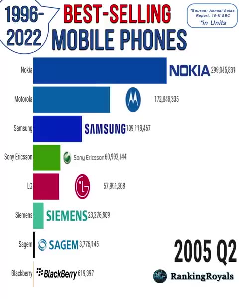 Most Popular Mobile Phone Brands Based on Units Sold 1996 - 2022