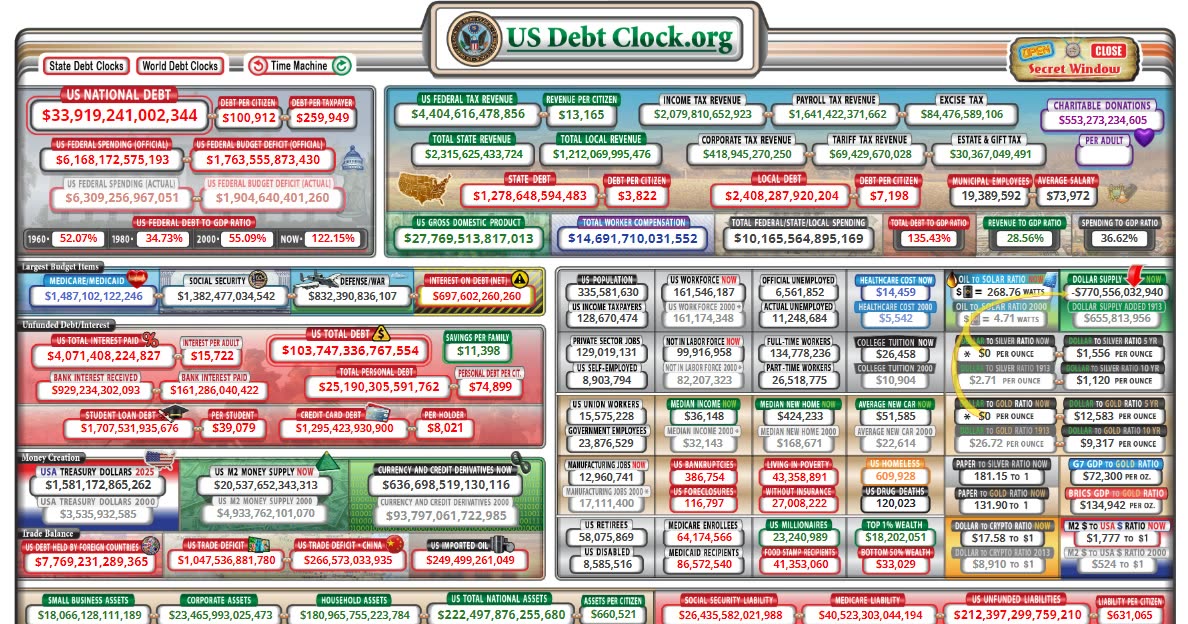 The National Debt Clock is "Flashing Red Warning Signs" for a complete ...