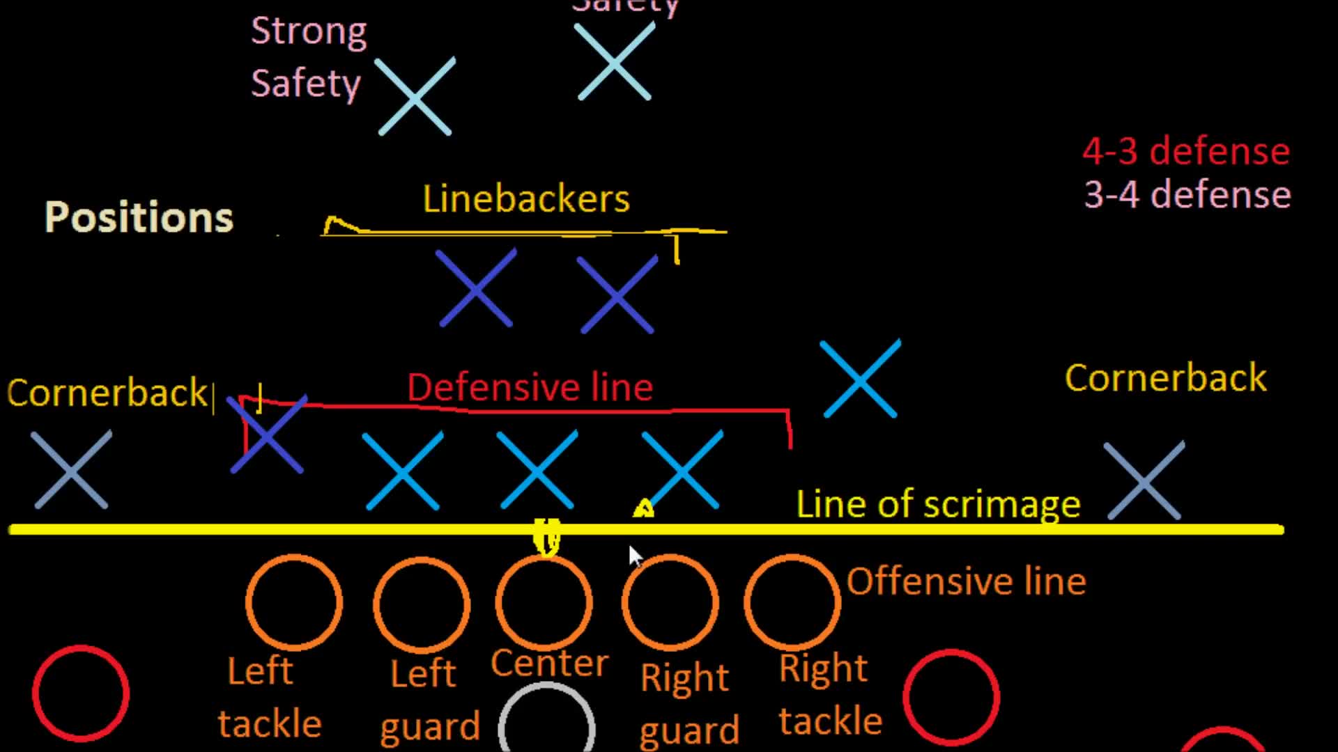 Introduction to Positions in Football