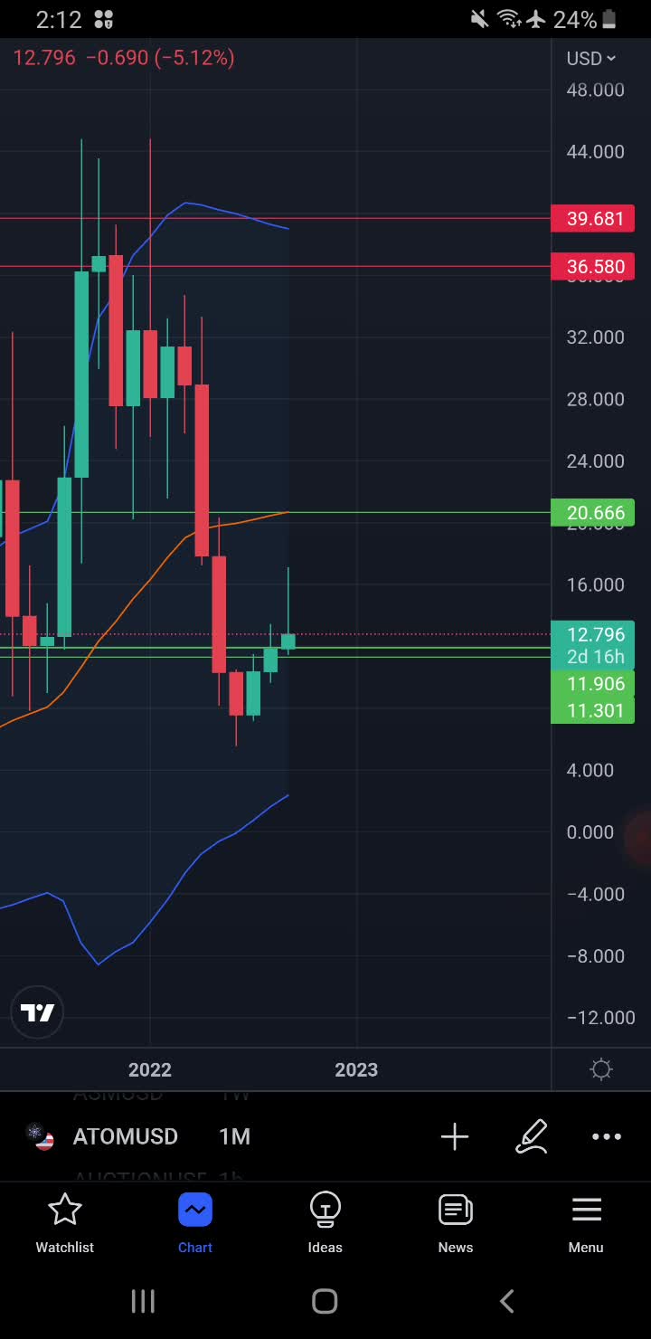 Why You Should Have ATOM | COSMOS Coin in Portfolio
