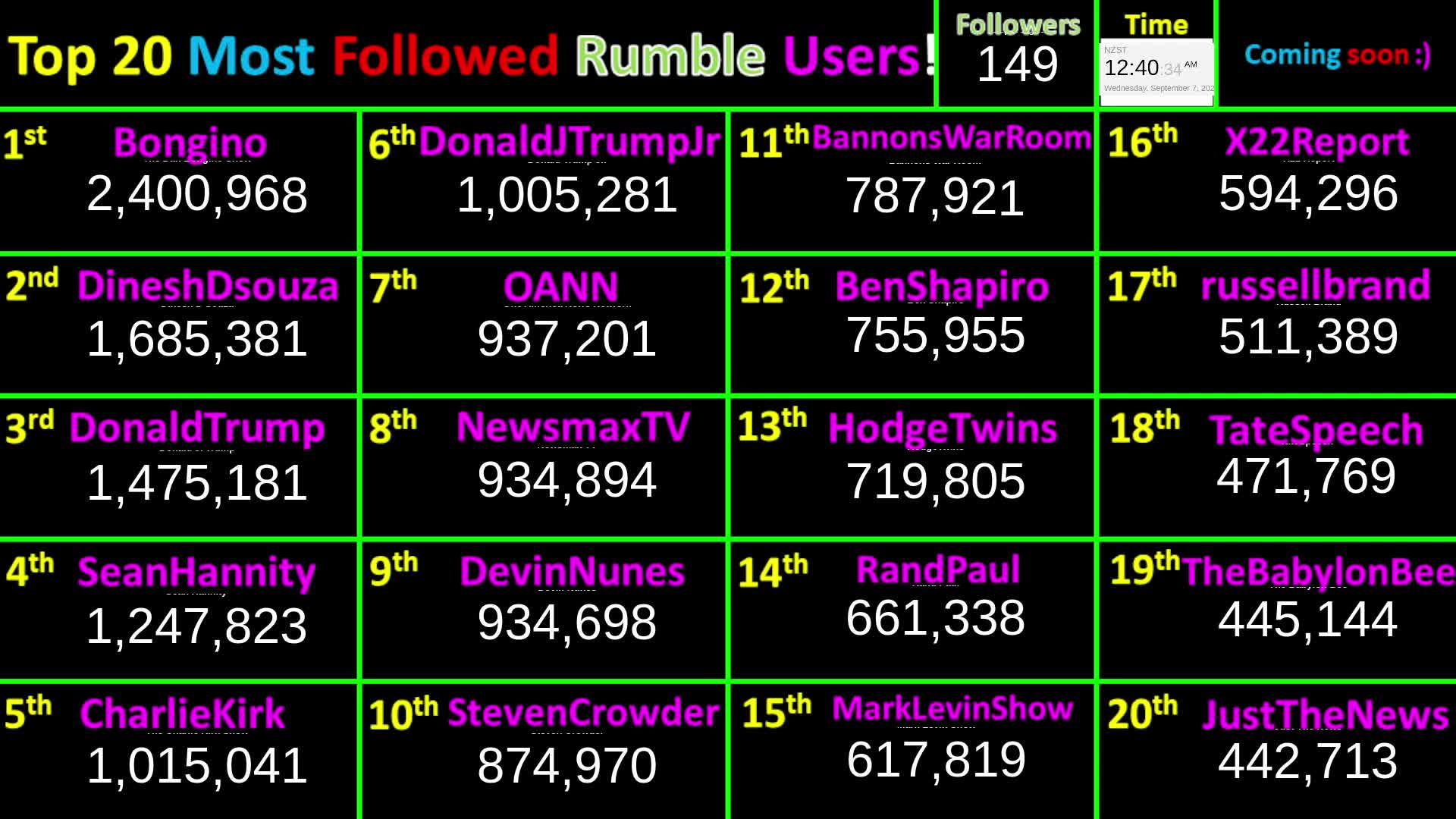 LIVE Most Followed Rumble Accounts! Top 20 creator follower counts ...