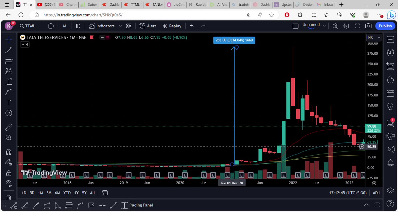 TANLA और TTML ke इस chart को देखने के बाद आप खुद कहेगे मैं क्या कर रहा ...