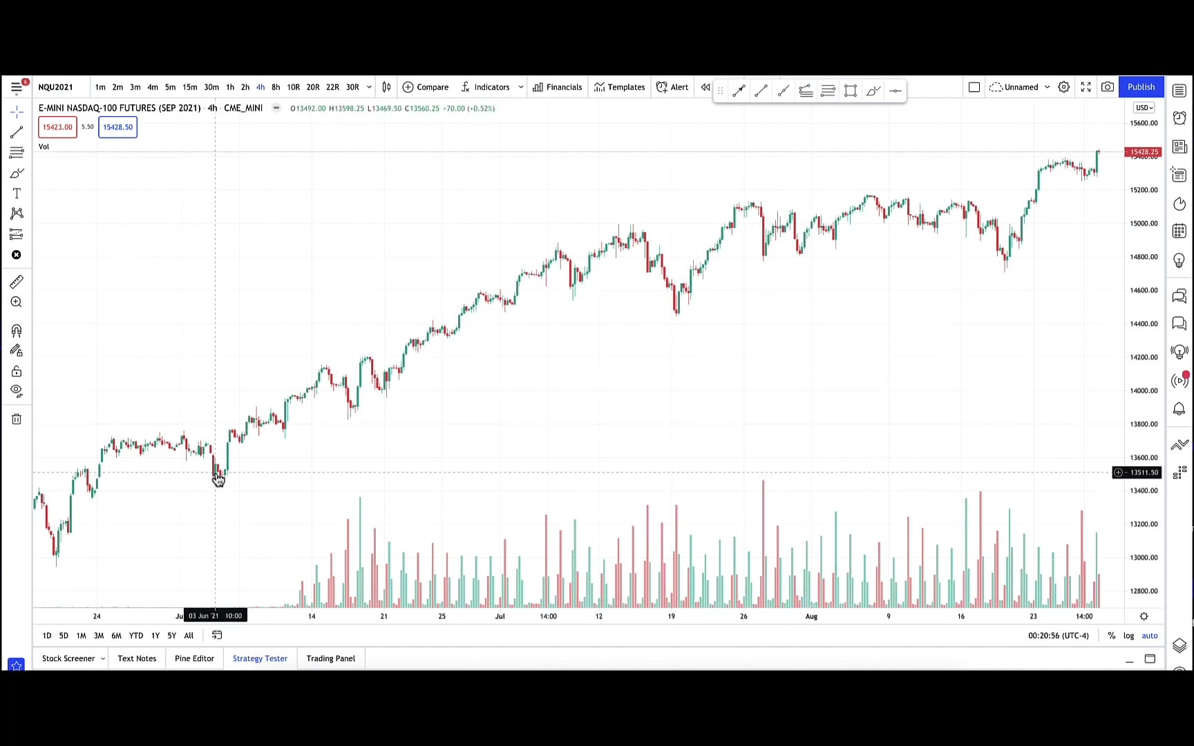 How to zoom on TradingView - How to zoom in and out on TradingView charts!